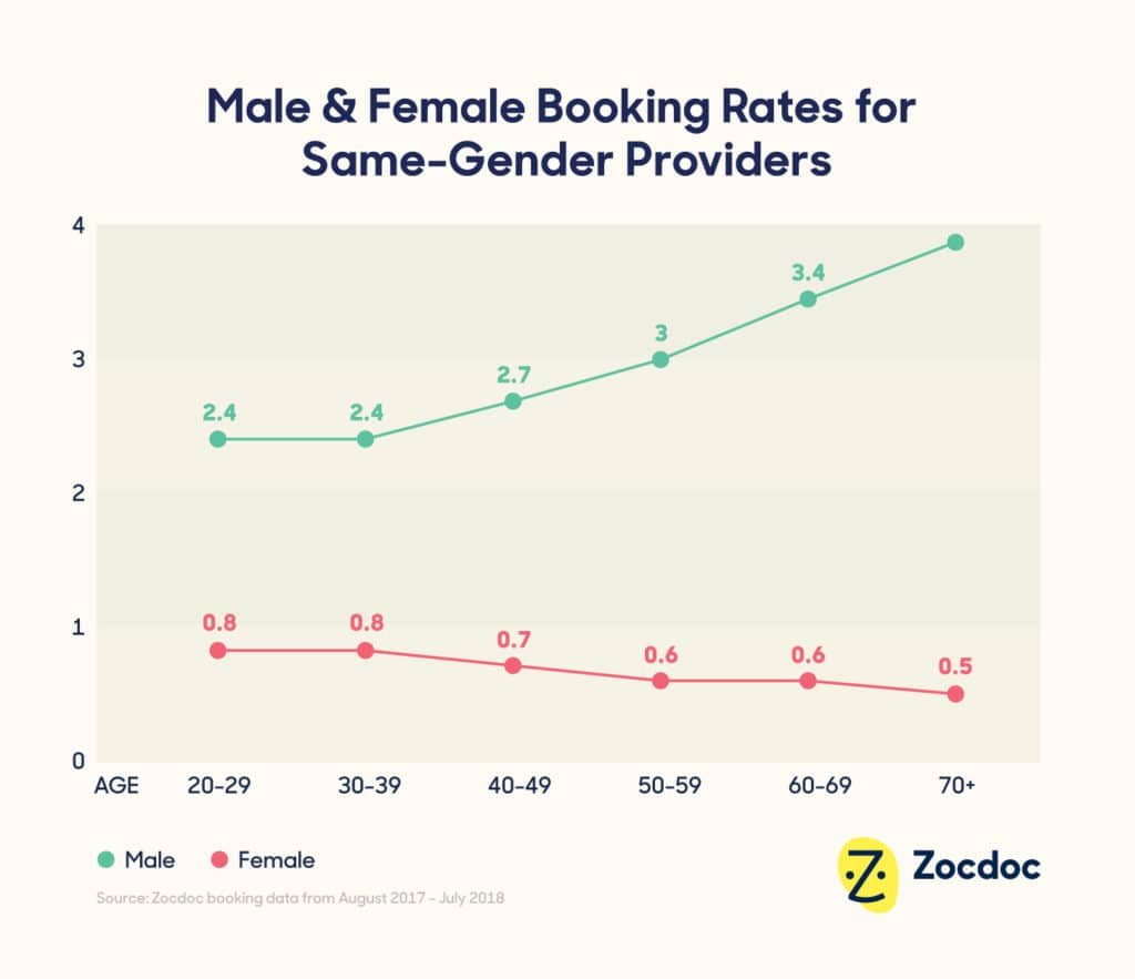 Do Women Prefer Female Doctors? It Depends - Zocdoc Reports